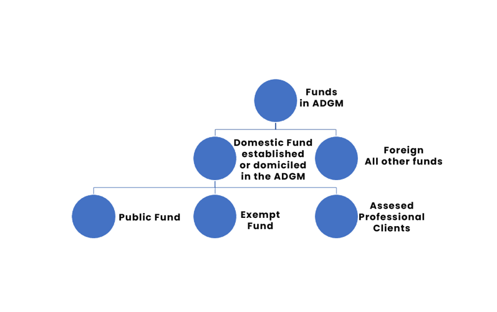 ADGM: A Strategic Hub for Hedge Fund Investments in the UAE | Incorp
